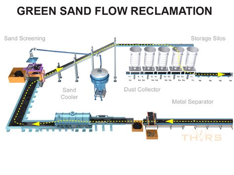 What Equipment And Systems Are Used In A Green Sand Foundry