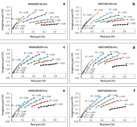 Linear Fit Of Data With Distance For All DoS At And KHz Download Scientific Diagram
