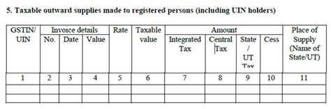 GSTR Return Filing Format Eligibility Rules Masters India