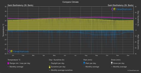 Saint Barthelemy St Barts Vs Gili Islands Climate Chart Weather