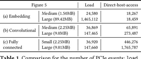 Table 1 From Fast And Efficient Model Serving Using Multi Gpus With