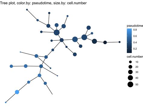 Chapter 2 Quick Start Cytotree Tutorial