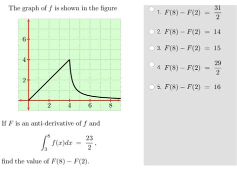 Solved The Graph Of F Is Shown In The Figure 1 Chegg Com