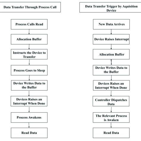 Two Types Of Data Transfer With Dma Download Scientific Diagram