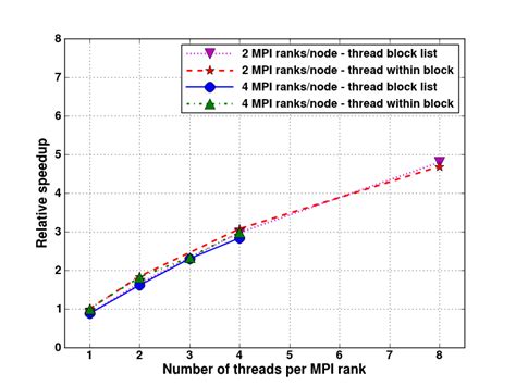 Flash Speedup On Bgq When Openmp Threads Are Assigned To Hardware
