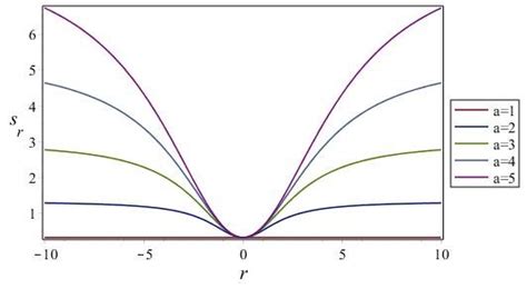 Illustrates The Embedding Diagram Of The Ellis Wormhole For The Values