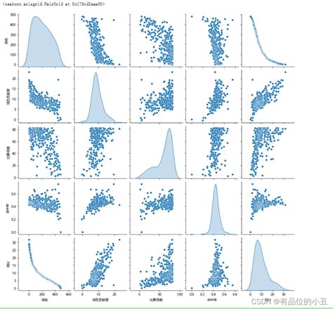 实例：【基于机器学习的nba球员信息数据分析与可视化】球员数据机器学习 Csdn博客