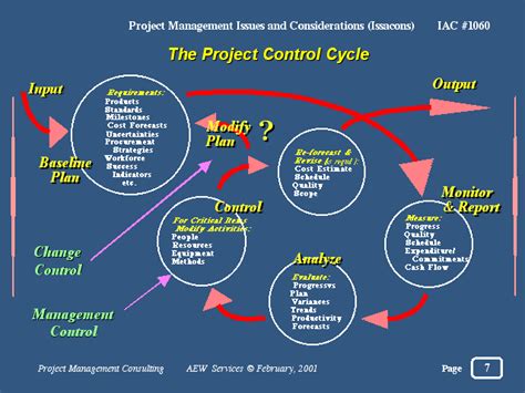 Project Control Cycle Diagram Project Initiation Background