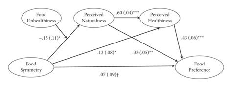 Moderated Sequential Mediation Pathways Of Perceived Naturalness And Download Scientific
