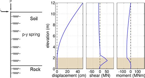 Figure 2 1 From Estimation Of Shear Demands On Rock Socketed Drilled Shafts Subjected To Lateral