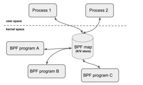 bpf原理及应用 stone s blog