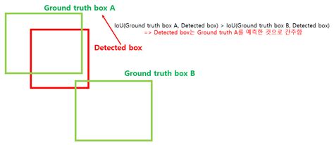 Object Detection 모델 성능 평가 방법