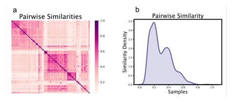 Similarity Heatmap A And Similarity Distribution B For Chens