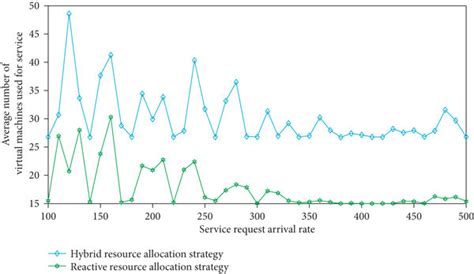 Comparison Of Two Resource Allocation Strategies Download Scientific Diagram