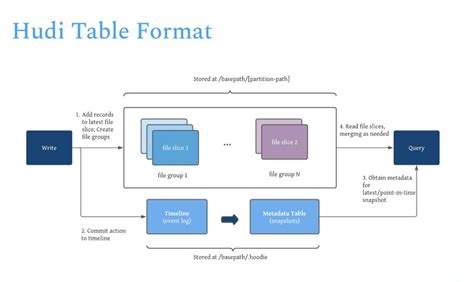 Apachehudi Databases Database Lakehouse S3 Datalake Hadoop Dataengineer Dataengineers