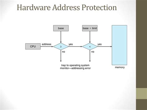 Operating Systems Main Memory Management Ppt Operating Systems Computer Software And