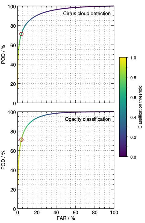 The Pod And Far Of The Cips Cirrus Cloud Detection And Opacity Download Scientific Diagram