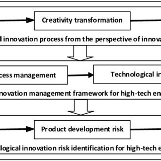 Analysis Framework Of Technology Innovation Risk Of Technological Download Scientific Diagram