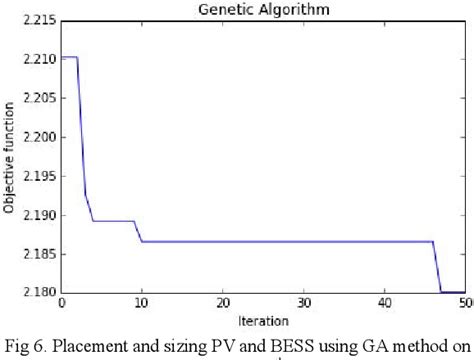 Figure 2 From Minimization Of Power Losses Through Optimal Placement And Sizing From Solar Power