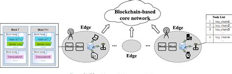 Figure 1 From Toward Data Authenticity And Integrity For Blockchain Based Mobile Edge Computing