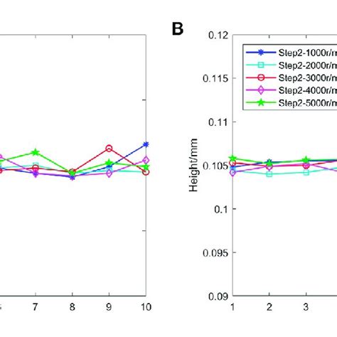 A The Repeatability Of Measurements Of Step 1 Under Different Download Scientific Diagram