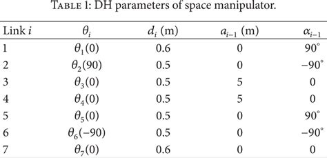 Dh Parameters Of Space Manipulator Download Scientific Diagram