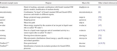 Figure 1 From Geant4‐dna Example Applications For Track Structure Simulations In Liquid Water A