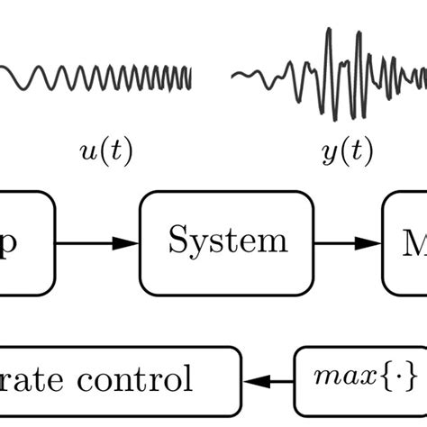 Chirp Rate Control For Scans Of Weakly Damped Systems Download