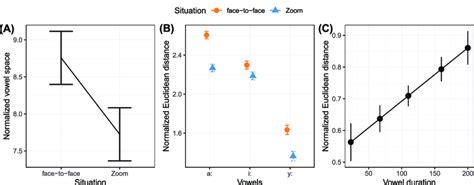 Model Predictions Of A Vowel Space Area B Euclidean Distance In Download Scientific