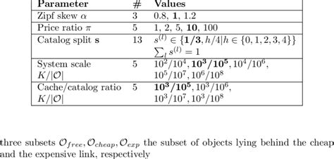 1 Parameters Of The Scenario Bold Values Represent The Default