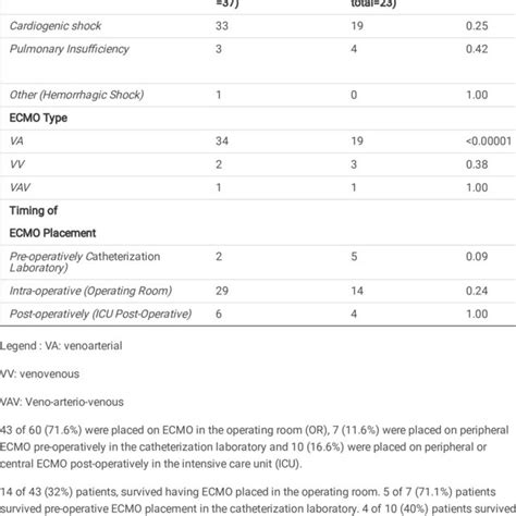 Ecmo Indications Timing Of Ecmo Placement And Type Of Ecmo Download