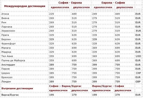 Промоции на самолетни билети Авиокомпания България Еър