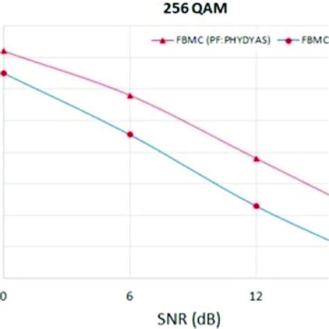 papr of different nr systems with different qam levels a papr