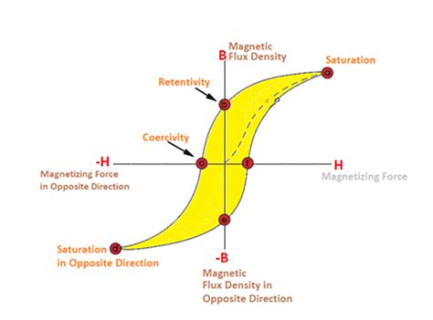 What Is Hysteresis Loss Electrical Industrial Automation Plc