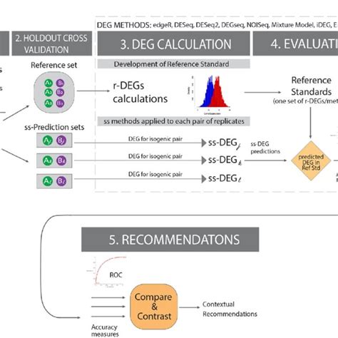 Evaluation Strategy Of Methods Designed For Transcriptome Analysis In