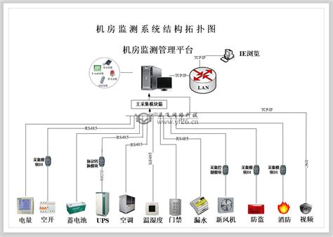 机 房 监 测 系 统 结 构 拓 扑 图 亚飞网络科技官方网站