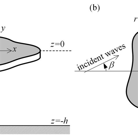 Schematic Of The Floating Porous Elastic Plate Of Arbitrary Shape A Download Scientific