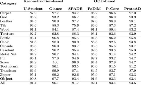 Anomaly Localization Performance On Mvtec Ad Pro Score Download