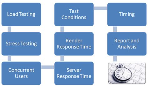 What Is Performance Testing Sqa Canada