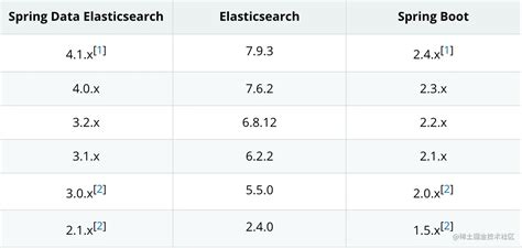 Springboot整合spring Data Elasticsearch(es7x),内附完整代码本文讲述了spri 掘金 Springboot整合spring Data Elasticsearch(es7x),内附完整代码本文讲述了spri 掘金