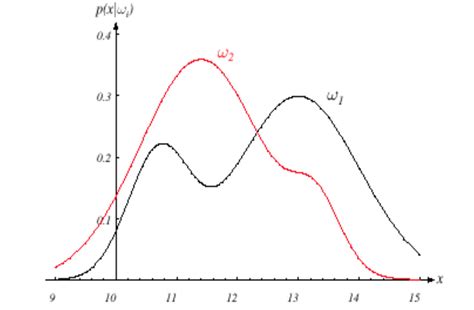 Bayesian Decision Theory Introduction To Bayesian Decision Theory