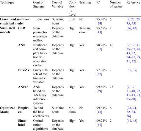 Main Characteristics Of Techniques Used In Solar Irradiance Forecasting Download Scientific