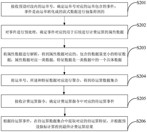 一种离线财务计费方法装置电子设备及存储介质与流程