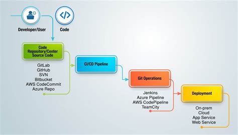 What Is Gitops And How To Setup Gitops Using Cicd Pipeline Dev Information Technology Ltd