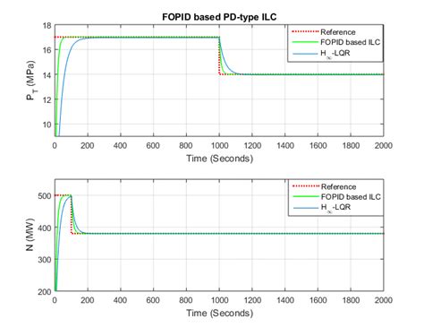 Comparison Of Fopid Based Pd Type Ilc With H ∞ Lqr Download Scientific Diagram