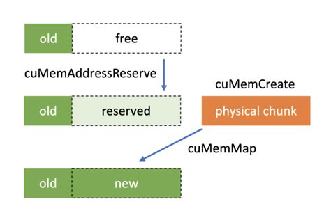 Introducing Low Level Gpu Virtual Memory Management Nvidia Technical Blog