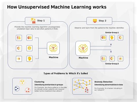 AI High Tech PowerPoint Templates How Unsupervised Machine Learning Works Clipart PDF