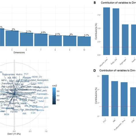 Scree Plot Of The Pca Parameters First Two Components Were Selected Download Scientific