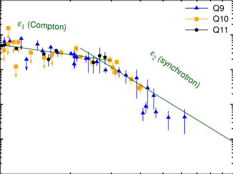 Component Brightness Temperatures Against Radial Separation From The