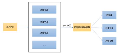大规模访问日志收集 文档 Flexcdn